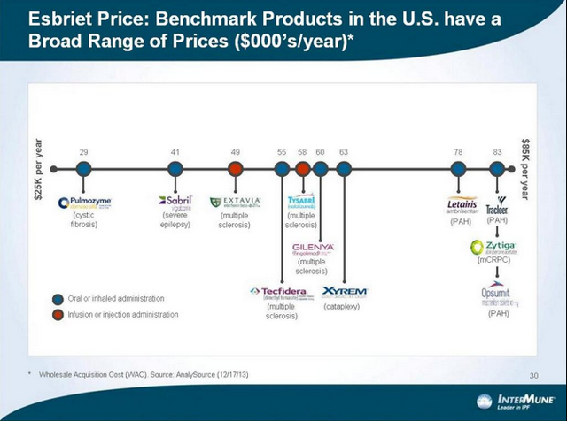 InterMune's A Strong Buy As Esbriet Finally Has The Data Physicians ...