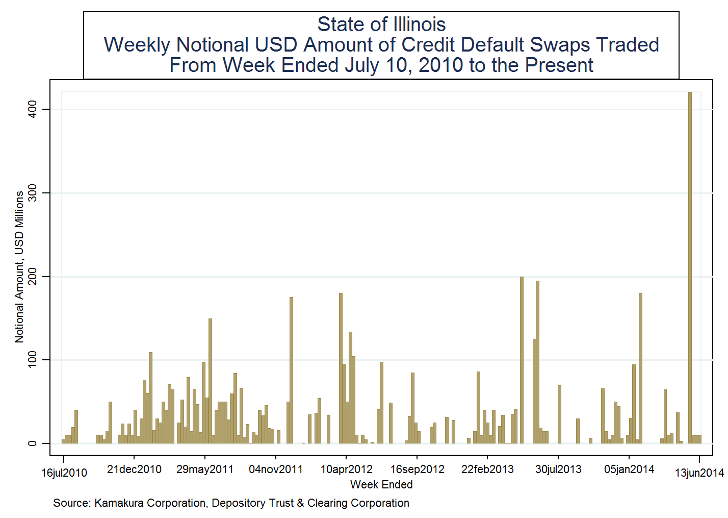 Credit Default Swap Trading Volume, State Of Illinois, June 13, 2014 ...