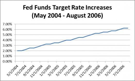 Projected Federal Reserve Activity Timeline Through 2016 | Seeking Alpha