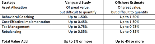 Vanguard Study Shows How Advisors Can Add 3% Or More To Your Annual ...