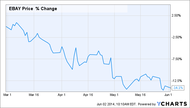 eBay: Time To Buy (NASDAQ:EBAY) | Seeking Alpha