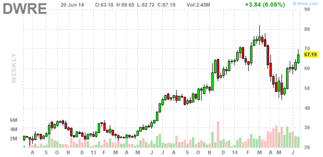 Demandware: 4 Different Insiders Have Sold Shares This Month (NYSE:DWRE ...