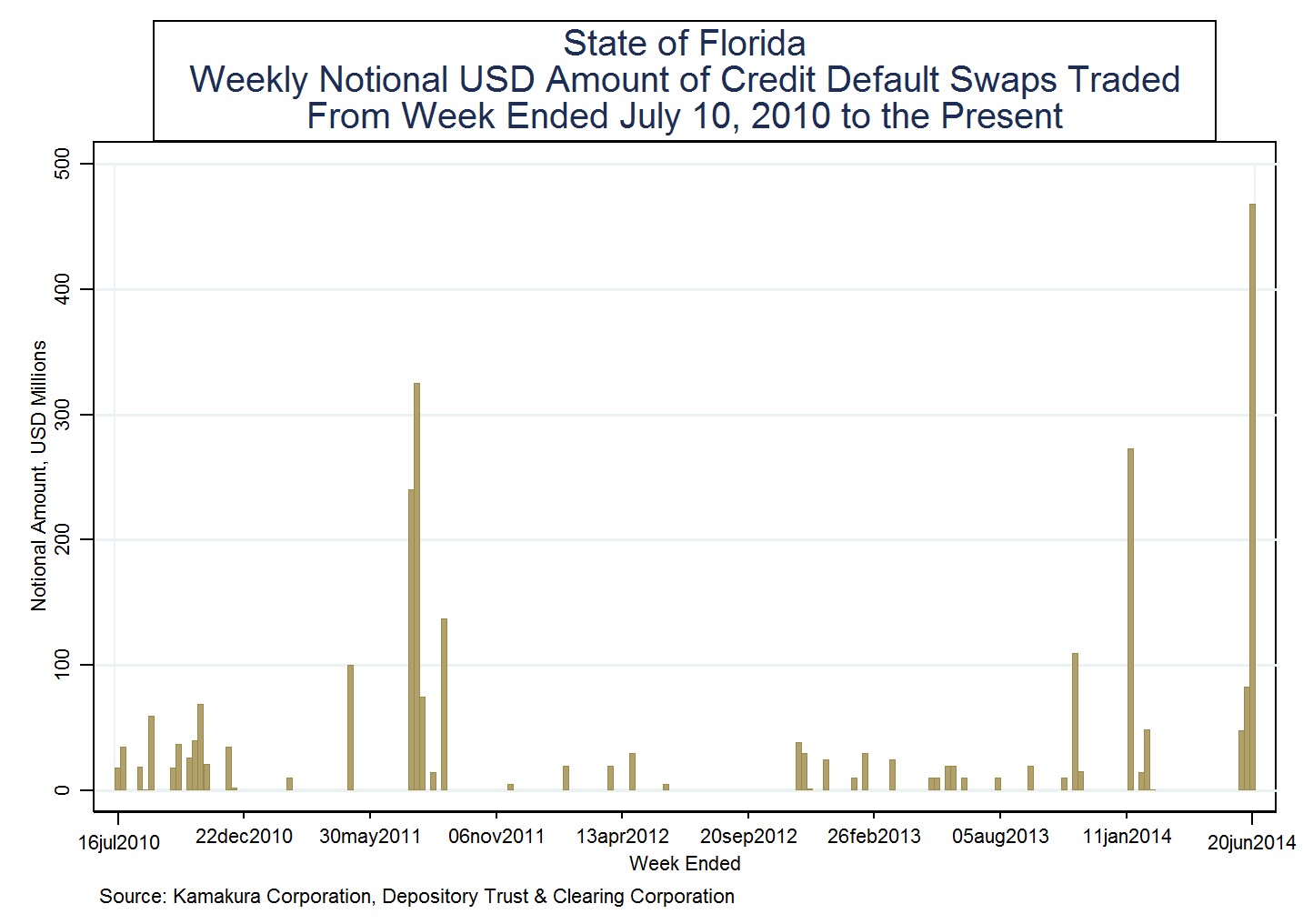 Record Credit Default Swap Volume, State Of Florida, June 20, 2014 ...