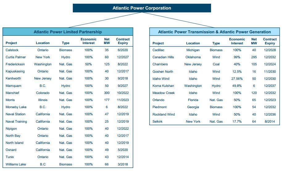 3 Things To Like About Atlantic Power Corporation (NYSE:AT-OLD-DEFUNCT ...
