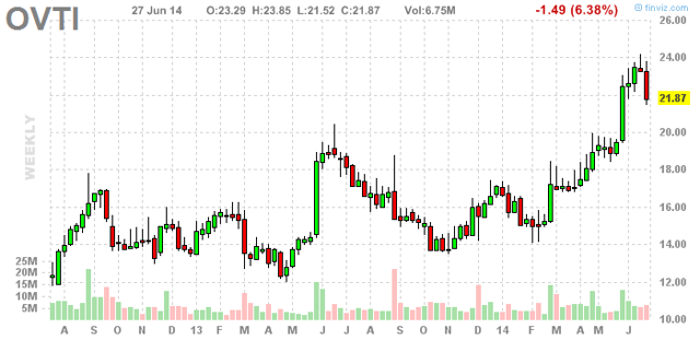 OmniVision Technologies: 3 Different Insiders Have Sold Shares This ...