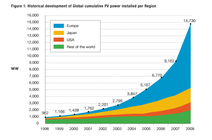 The Solar Market Evolution Seeking Alpha