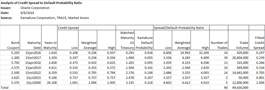 Oracle Corporation Bonds: Too Much Good News From The Bond Market (NYSE ...