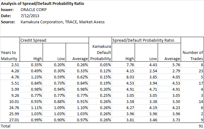 Oracle Corporation Bonds: Too Much Good News From The Bond Market (NYSE ...