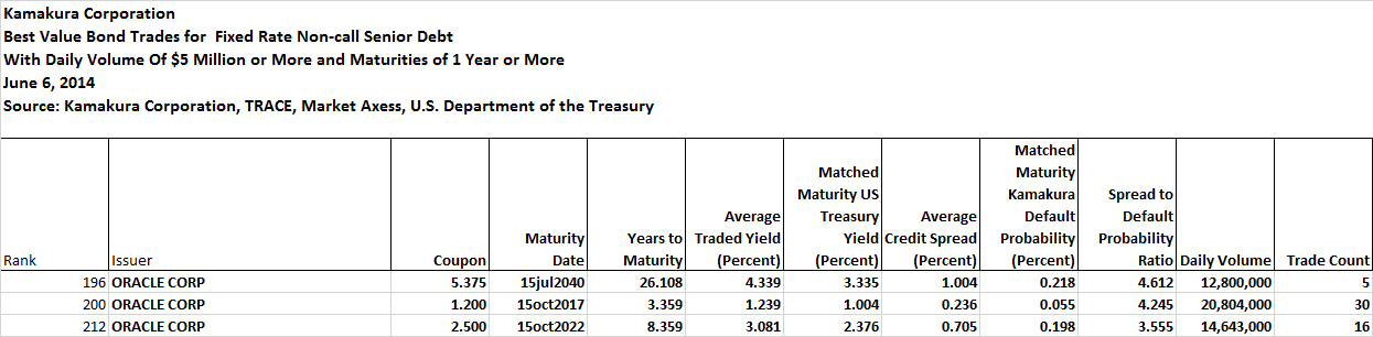 Oracle Corporation Bonds: Too Much Good News From The Bond Market (NYSE ...