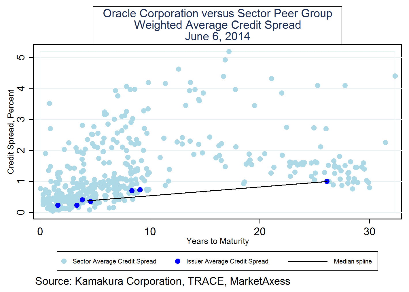 Oracle Corporation Bonds: Too Much Good News From The Bond Market (NYSE ...
