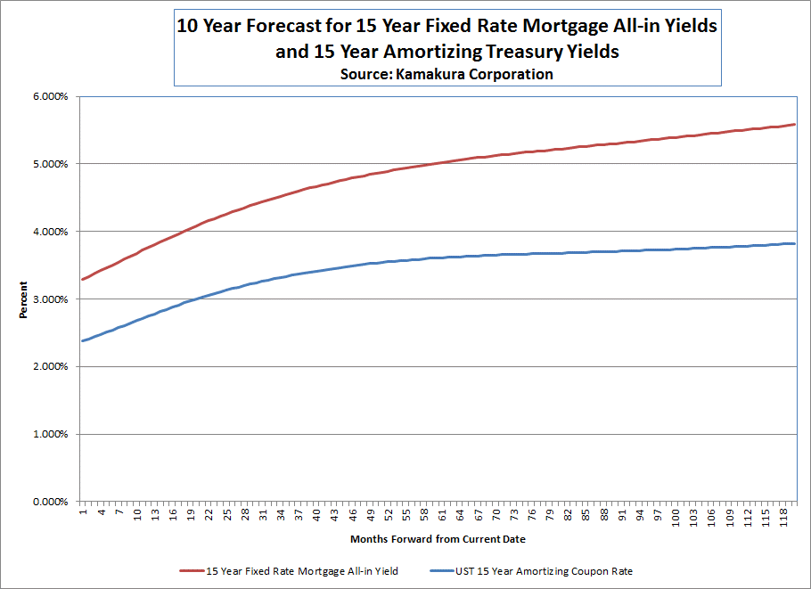 Forward Fixed Rate Mortgage Yield Curve Twists Down 0.08% Today, Up 0. ...