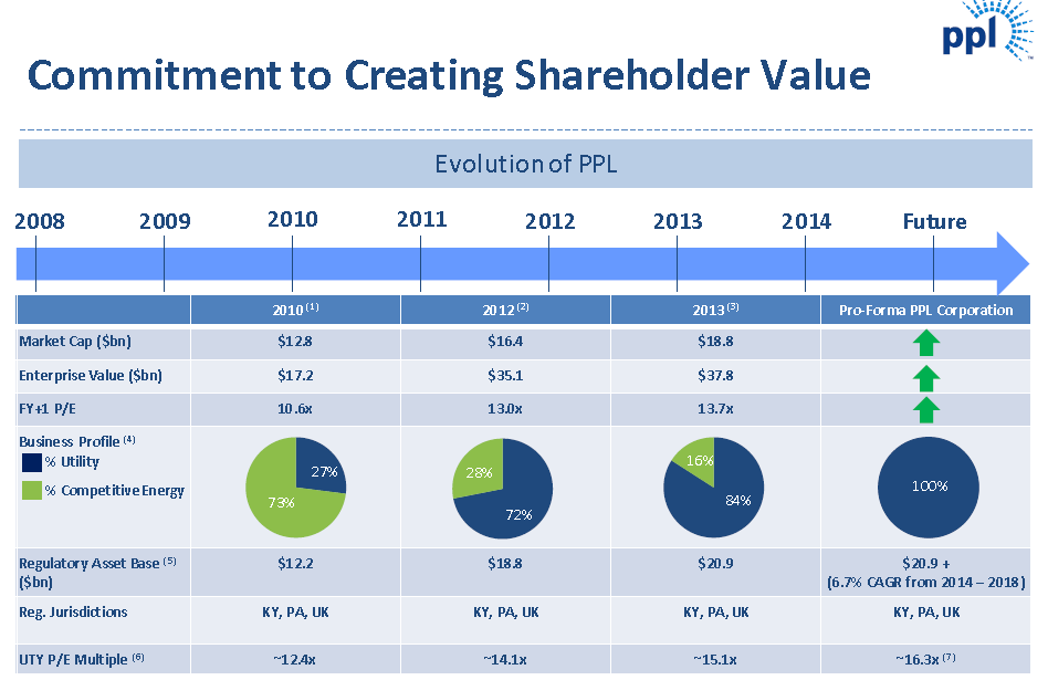 PPL: A Utility Completing Its Evolution (NYSE:PPL) | Seeking Alpha