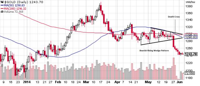Gold Sell-Off In 2014: A La 2013? | Seeking Alpha