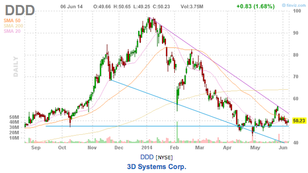 Bottom Is In For 3D Systems (NYSE:DDD) | Seeking Alpha