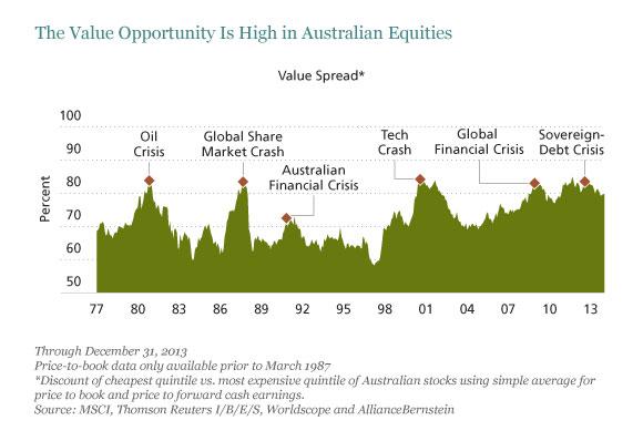 Australian Value Returns To Form | Seeking Alpha