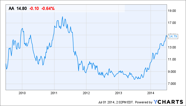 Alcoa Kicks Off Earnings Once Again, Here's What To Expect (NYSE:AA ...