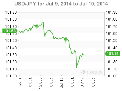 USD/JPY: Yen Improves On Fed Minutes, Japanese Inflation Data | Seeking ...