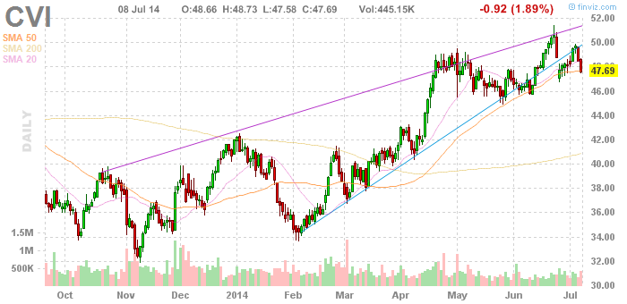 CVR Energy: A Great Buying Opportunity In A High-Yielding Stock (NYSE ...