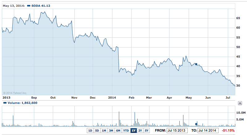 Keurig Details Are Not Released: SodaStream Should Continue To Dominate ...