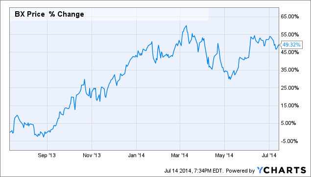Blackstone: A Strong Buy (NYSE:BX) | Seeking Alpha