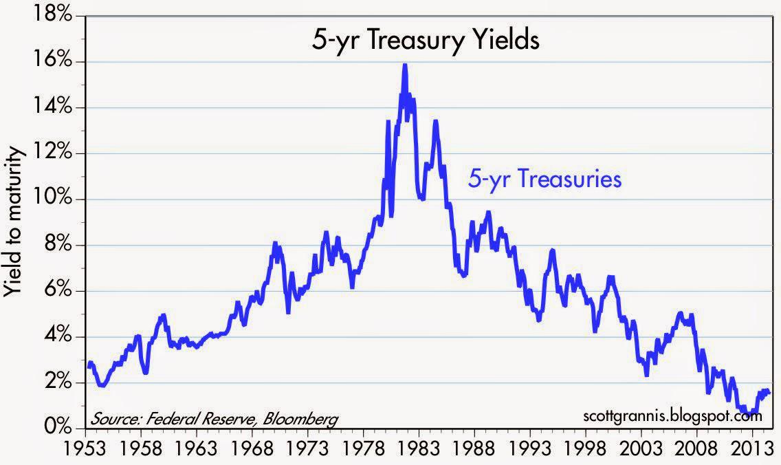 The Outlook For Interest Rates | Seeking Alpha