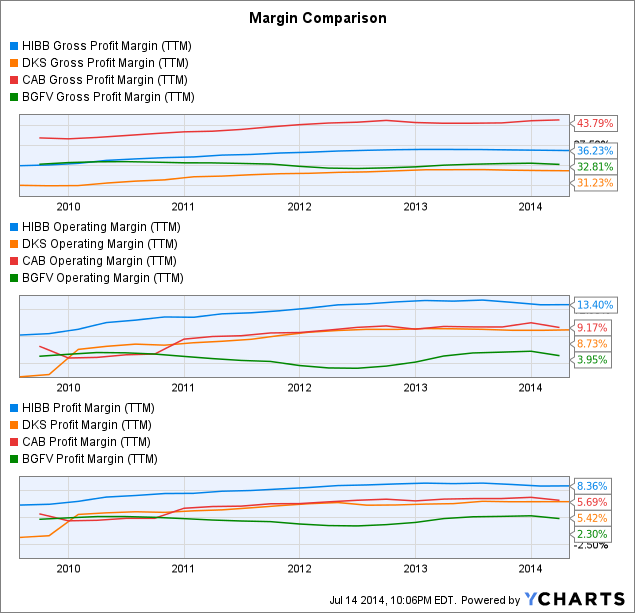 Hibbett's Recent Stock Decline Presents Great Investment Opportunity ...