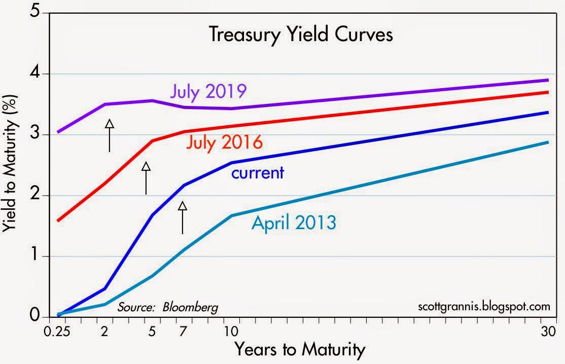 The Outlook For Interest Rates | Seeking Alpha