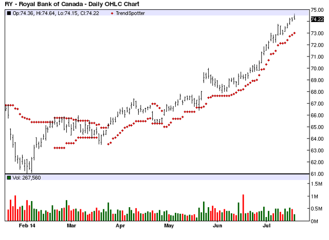 Royal Bank Of Canada - Barchart's Chart Of The Day | Seeking Alpha