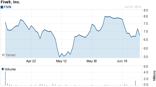 Five9′s Cloud Offerings For Contact Centers (NASDAQ:FIVN) | Seeking Alpha