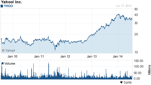 Honeymoon Period Over For Marissa Mayer (NASDAQ:AABA-DEFUNCT-546 ...