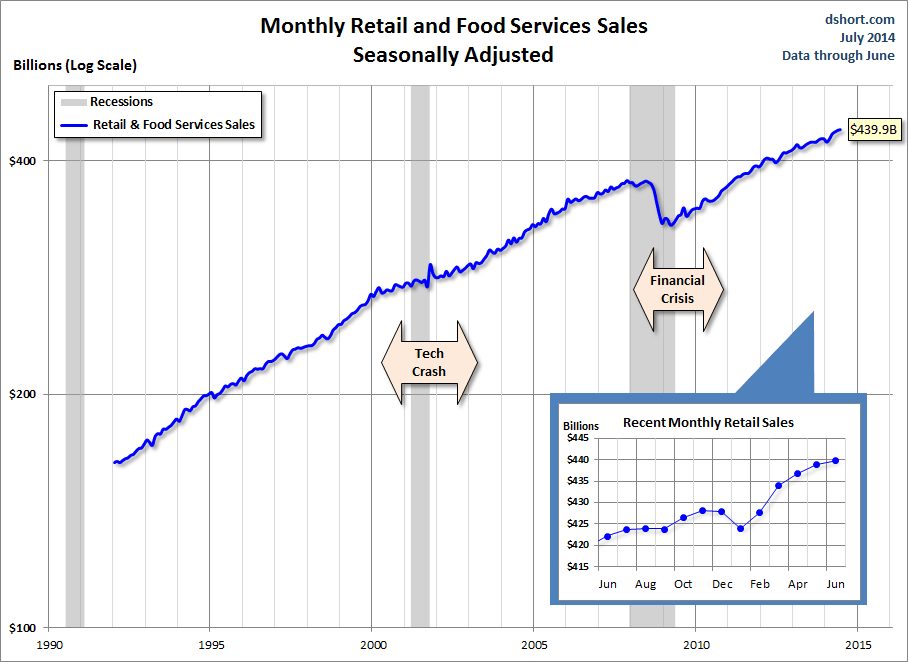 Real Retail Sales Per Capita: Another Perspective On The Economy ...