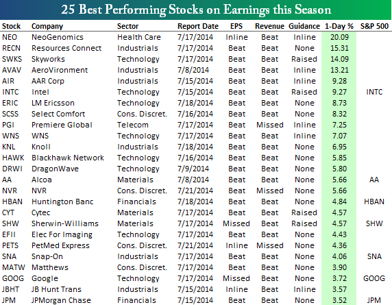 Best And Worst Performers On Earnings This Season | Seeking Alpha
