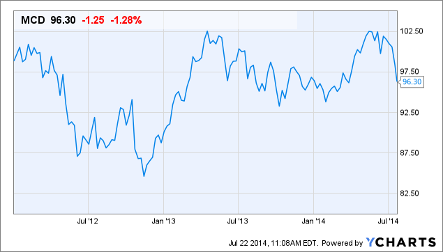 McDonald's Offers An Attractive Low Risk Opportunity For Income And ...