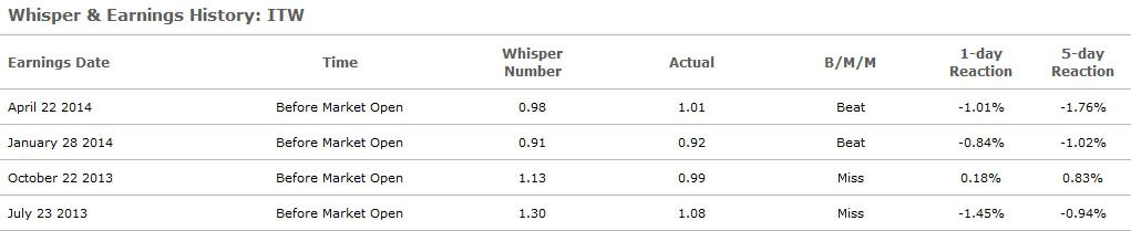 Whisper Number Impact: What Will Illinois Tool's Shares Do Post ...