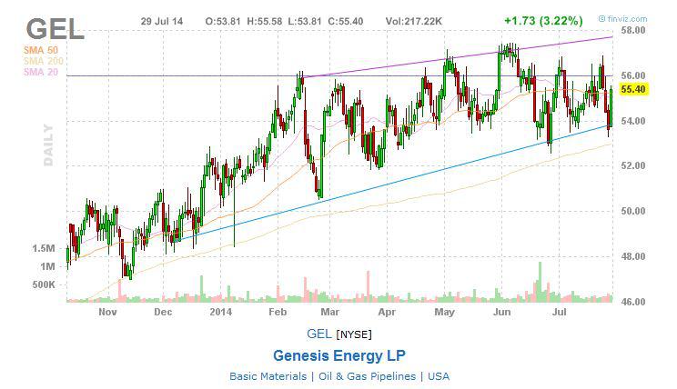 Genesis Energy, L.P.: A Look Ahead To The Company's Q2 Earnings (NYSE ...