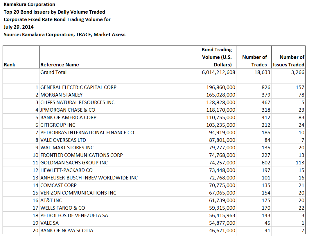 GECC Leads "Most Actively Traded Bond Issuer" Ranking, July 29, 2014 ...