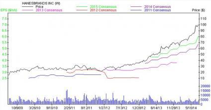 Zacks' Bull Of The Day: Hanesbrands (NYSE:HBI) | Seeking Alpha