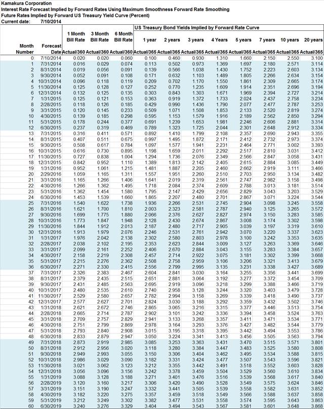 Forward 1-Month T-Bill Rates Peak At 3.62% In 2022, Down 0.10% From ...