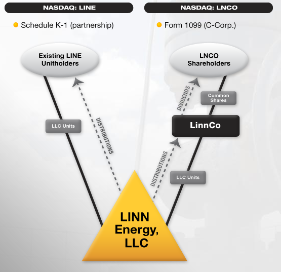 Is LinnCo A Good Investment? (OTCMKTS:LNCOQ-DEFUNCT-51901) | Seeking Alpha
