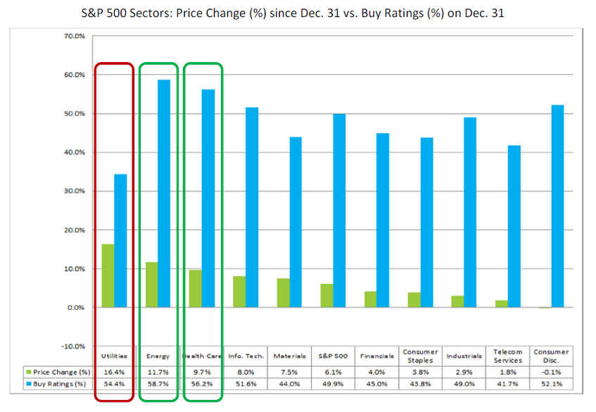 Analysts Call Energy Rally, But Strike Out In Utilities | Seeking Alpha