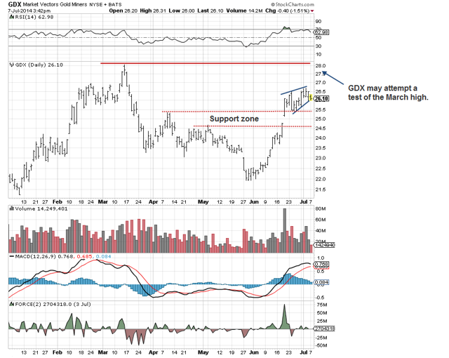 Gold: GDX May Test The March Highs | Seeking Alpha