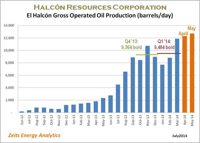 Halcón Resources: Eagle Ford Production May Grow 35%+ Sequentially In ...