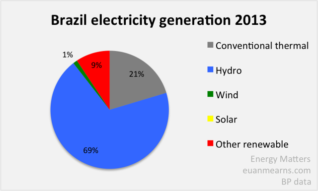Brazil - Samba Energy | Seeking Alpha