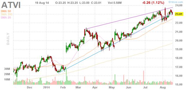 Why Activision Blizzard Stock Is A Good Investment Right Now (NASDAQ ...
