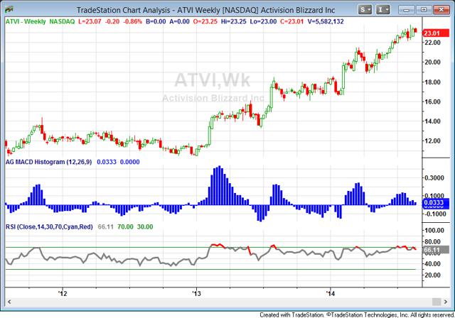 Why Activision Blizzard Stock Is A Good Investment Right Now (NASDAQ ...