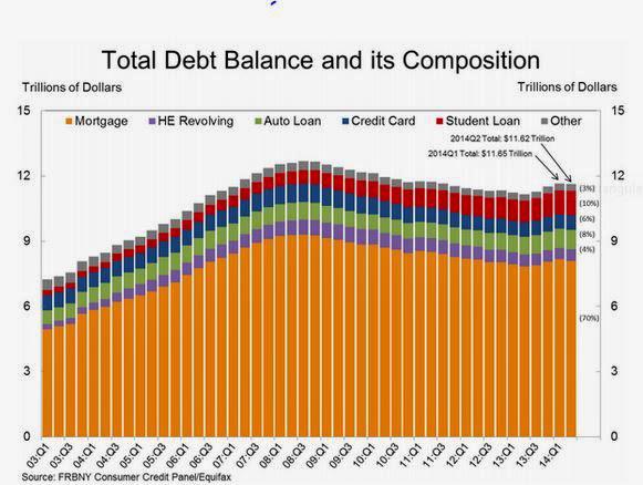 U.S. Household Debt And Composition | Seeking Alpha