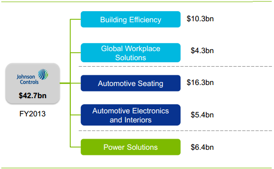Johnson Controls Is A Good Long-Term Investment Candidate - Johnson ...