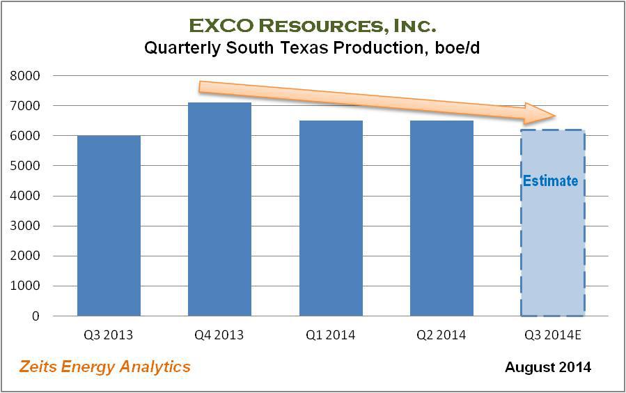EXCO Resources: Waiting For The Inflection Point (NYSE:XCO-DEFUNCT-5130 ...