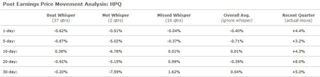 Whisper Number Impact: What Will HP's Shares Do Post Earnings? (NYSE ...