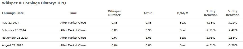 Whisper Number Impact: What Will HP's Shares Do Post Earnings? (NYSE ...